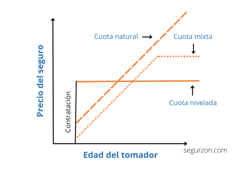 Prima nivelada en el seguro de decesosSegurzon